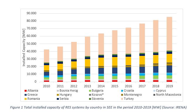 Renewable Energy Sources Up Their Share In Se Europe S Electricity Mix
